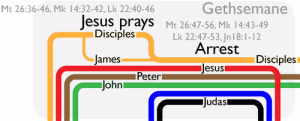 Holy Week Timeline Visualization - Bible Gateway Blog