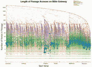 How People Share the Bible (Verses) vs. Read the Bible (Chapters ...